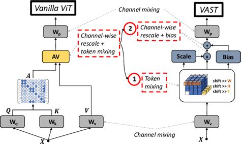 Figure 2 From Efficient Attention Free Video Shift Transformers