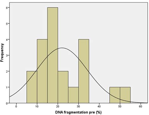 Distribution Curve Of Dna Fragmentation Before Treatment Download Scientific Diagram