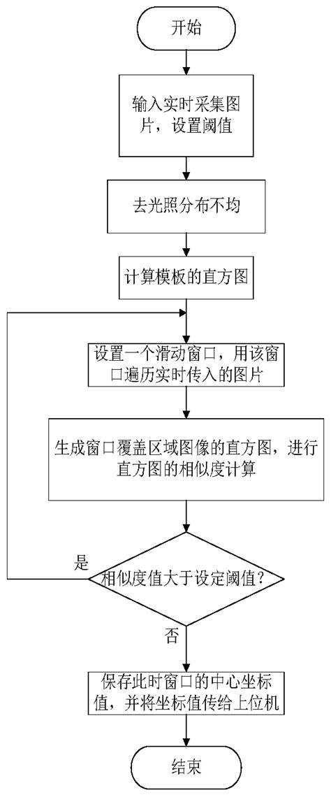 A Fermented Grain Mildewing Area Detection Method Based On Self