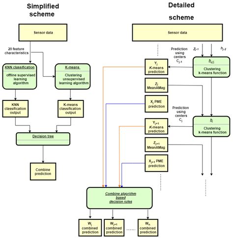 Sensors Free Full Text A Combined Offline And Online Algorithm For