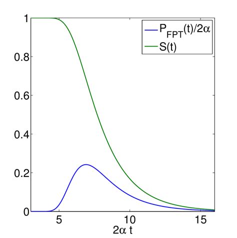 The First Passage Time Distribution Function P Fpt T In Units Of 2α