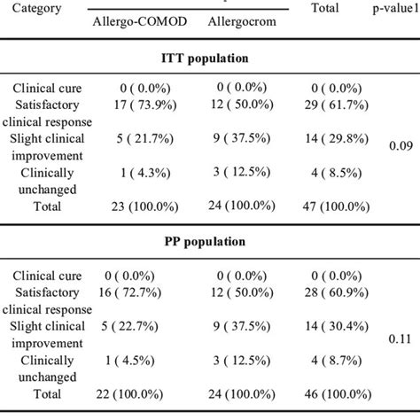Statistical Analysis Of Global Assessment By The Investigators Download Table