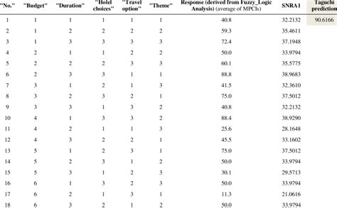 Taguchi Orthogonal Arrays And The Snra Download Scientific Diagram
