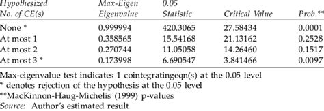 3 Unrestricted Cointegration Rank Test Maximum Eigenvalue Download Scientific Diagram