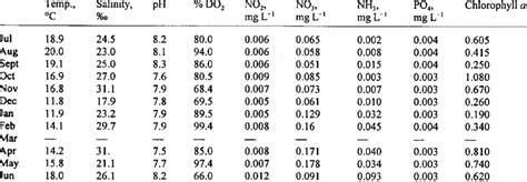 Environmental Parameters Temperature Salinity Ph Oxygen Dissolved Download Table