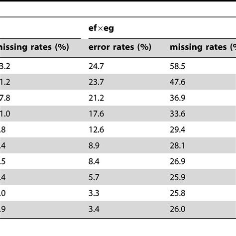 Genotyping Error And Missing Rates Of Different Segregation Patterns In Download Table