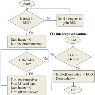 Flow Chart For Collecting ECG Signal Fig Flow Chart For Collecting Download Scientific