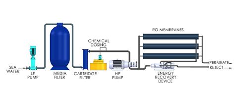 SEA WATER REVERSE OSMOSIS Aqua Safe Mine