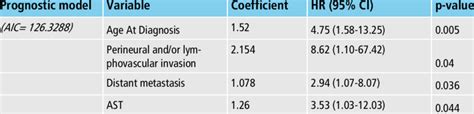 Multivariable Analysis Results Of Cox Proportional Hazards Model