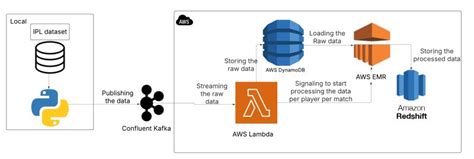 Bigdata Aws Spark Kafka Ipl Dataengineering Cloudcomputing