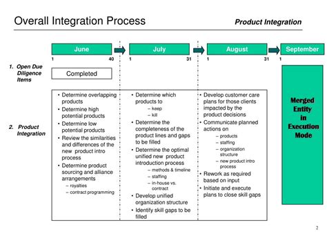 Ppt Integration Process Implementation And Timeline By Functional Area