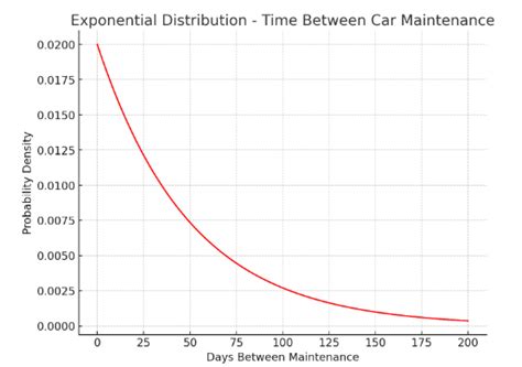Exploring Common Statistical Distributions Exploring Common Statistical Distributions
