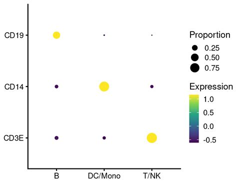 ScRNA Seq Data Analysis BlaseRtools