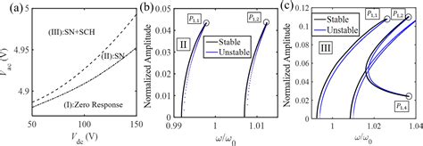 Acceleration Sensing Based On The Bifurcation Dynamics Of Parametrically Excited Mode Localized