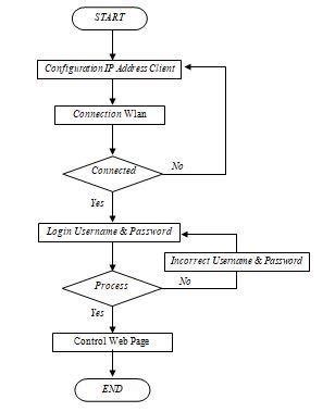 Control System Access Flowchart Download Scientific Diagram