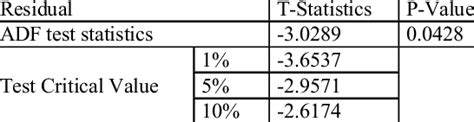 The Adf Unit Root Test Of Residual Series Download Table