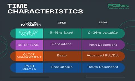 Fpga Vs Cpld A Comprehensive Guide To Their Difference