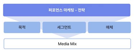 Linkedin 이재철 Jaechul Lee 페이지 퍼포먼스 마케팅을 위한 3가지 축 🎯목적 👥세그먼트 📱매체 퍼포먼스