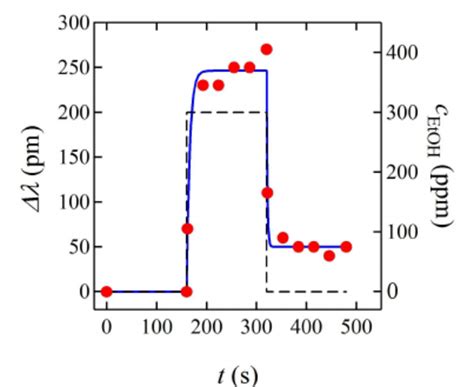 Temporal Response Of The Sensor For One On Off Cycle Upon Exposure To