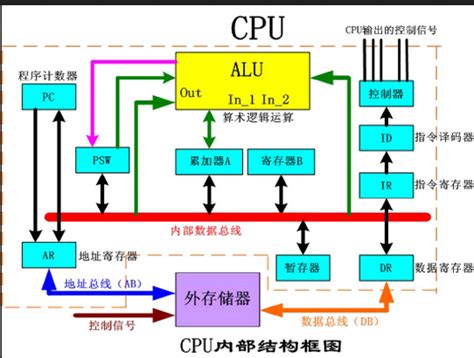 Cpu内部组成及原理 走看看 Cpu内部组成及原理 走看看