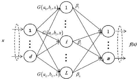 single hidden layer feed forward networks [13] download scientific