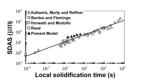 Comparison Of Sdas With Local Solidification Times Between Numerical