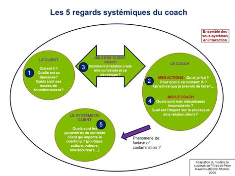 Supervision Individuelle Et Collective Comment Développer Sa Pratique