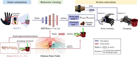 Figure 2 From Semi Autonomous Grasping Control Of Prosthetic Hand And Wrist Based On Motion