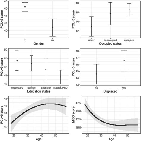 Partial Effects Of Significant Predictors Of Ptsd Checklist For Dsm 5