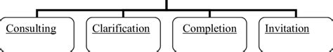 Categories Of Collaborative Behaviour Download Scientific Diagram