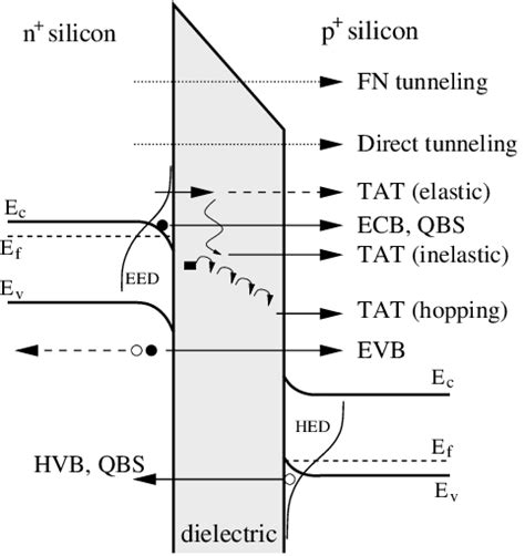 Tunneling Processes In An Mos Structure Download Scientific Diagram