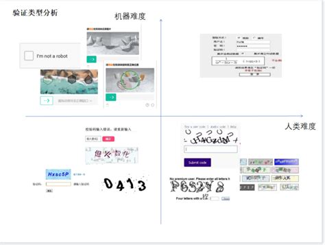 一文带你看懂验证码攻防技术那些事儿验证码技术 Csdn博客