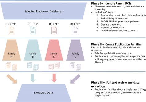 Search Strategy Schematic Rct Randomised Controlled Trial Download