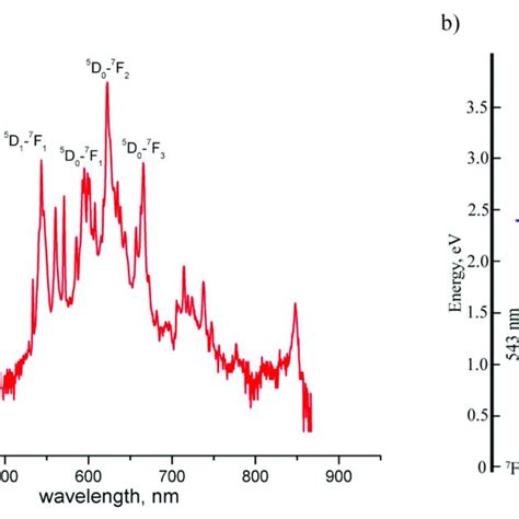 Cathodoluminescence Spectroscopy A Room Temperature Cl Spectrum Download Scientific