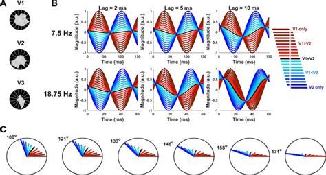 simulations of sinusoids with opposing polarity for insight into the