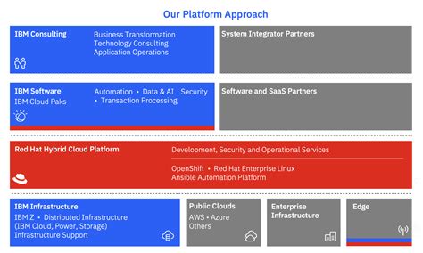 Ibm Stock A Huge Hybrid Cloud And Ai Opportunity Ibm Seeking Alpha