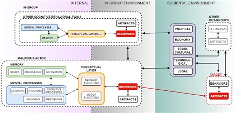 Figure 1 From Toward Human Digital Twins For Cybersecurity Simulations