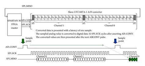 Adc Spi Control Interface Signals Download Scientific Diagram