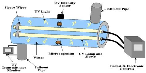 Best Position To Install A Uv Intensity Sensor On Uv Sterilizers Or Uv Cell Best Position To Install A Uv Intensity Sensor On Uv Sterilizers Or Uv Cell