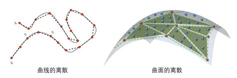曲线的离散 Games102