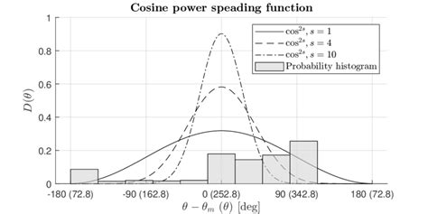 15 The Cosine Power Spreading Spectrum Cos 2s With Different S