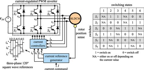 Schematic Of The BLDCM Drive With Direct Phase Current Control And Download Scientific Diagram