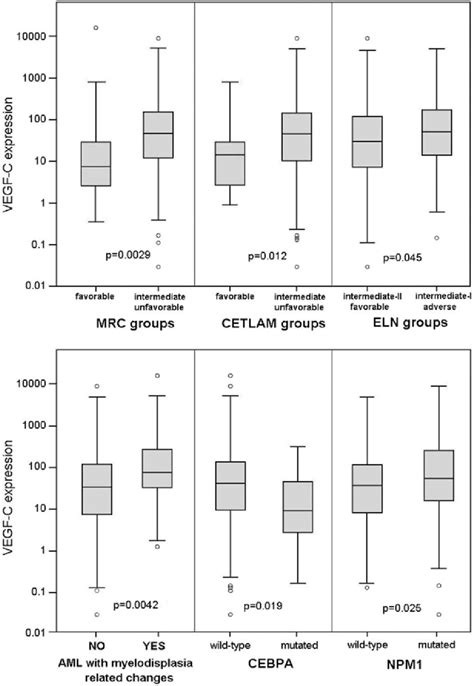 Box Plot Diagram Of Vegfc Gene Expression In Aml According To