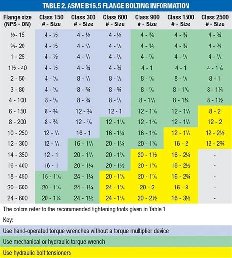 M16 Bolt Torque Chart