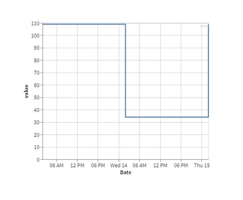 How To Hold Values Instead Of Linearly Interpolating With A Markline · Vega Altair