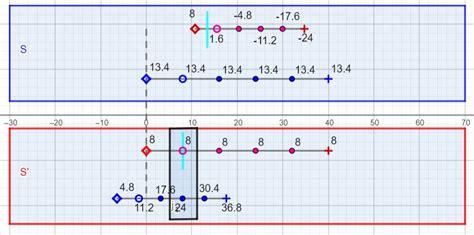 Spacetime Relativity Lorentz Transforms And The Time It Takes To Perceive Physics Stack