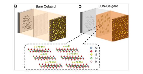 Tailoring Layered Double Hydroxide Nanostructures Toward Long Lifespan