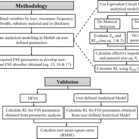 Flowchart For The Methodology Of The Proposed Model And Validation