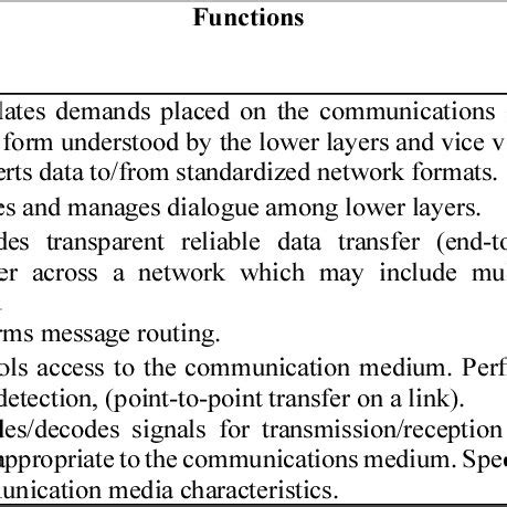 ISO OSI Reference Model And Industrial Communication Protocol Layers Download Scientific Diagram