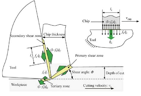 Schematic Of Heat Partitioning In The Chip Formation Process [170] Download Scientific Diagram